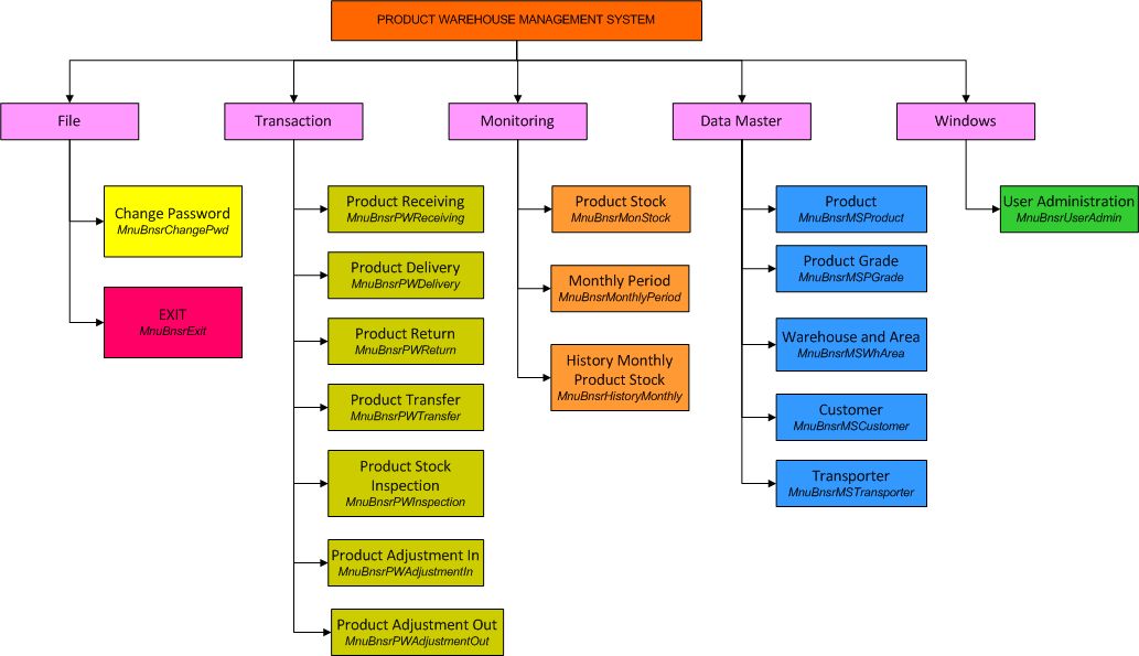 VB Net Application Source Code: Product Warehouse Management System Source Code