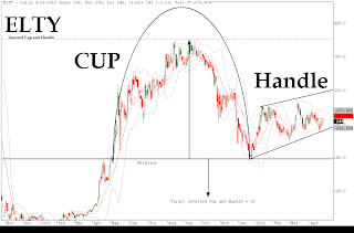 Inverted Cup and Handle Pattern pada Saham ELTY | Saham Indonesia