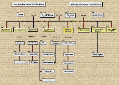 as far as I know: Family Tree 1
