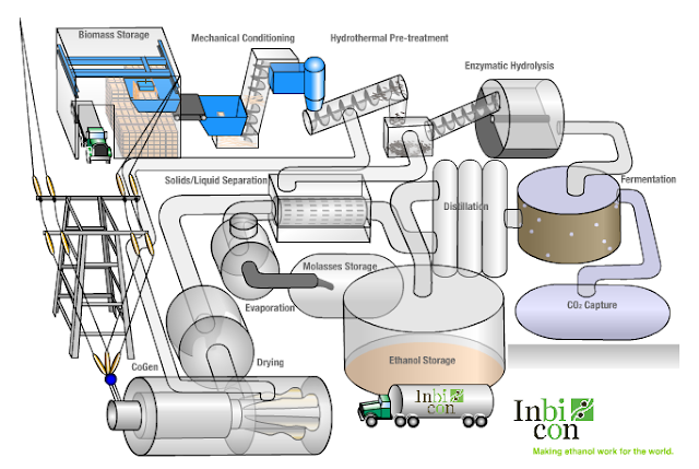 Al Fin Energy: Biorefineries: Local and Regional Bioenergy Expands
