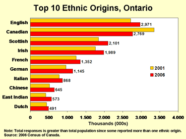 Al Fin: Canada's Changing Ethnic Makeup