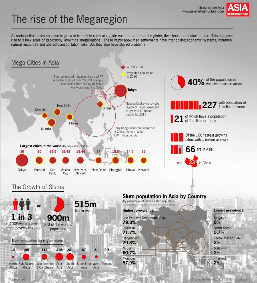Al Fin: Rise of the Ultra-Megalopolis Makes Human Dieoff More Likely