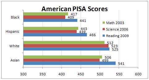Abu Al-Fin: Programme for International Student Assessment Scores