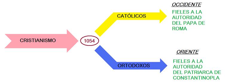 ARTICULOS RELIGIOSOS.: Cisma de Oriente.