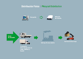 costeocadenadfidt300108: PROCESOS LOGISTICOS