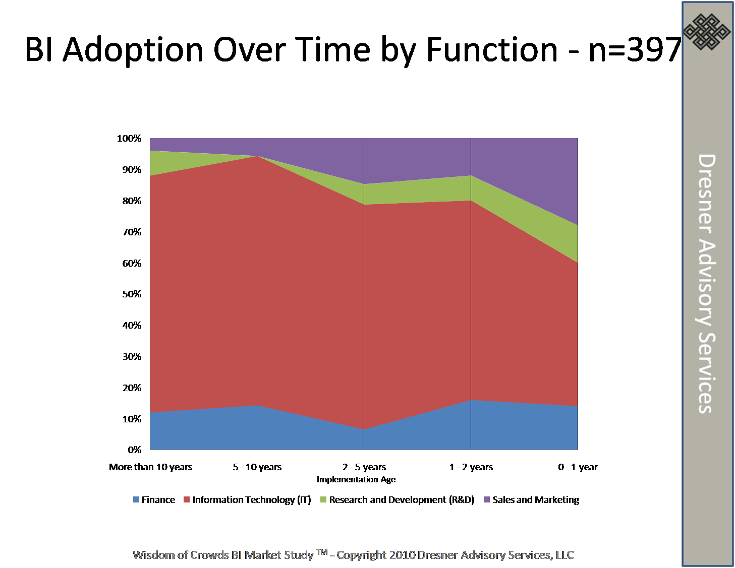 Business Intelligence: Gartner BI Summit Message: Users and IT must align?