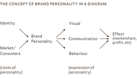 Understanding The Customer: Personality and Self Concept