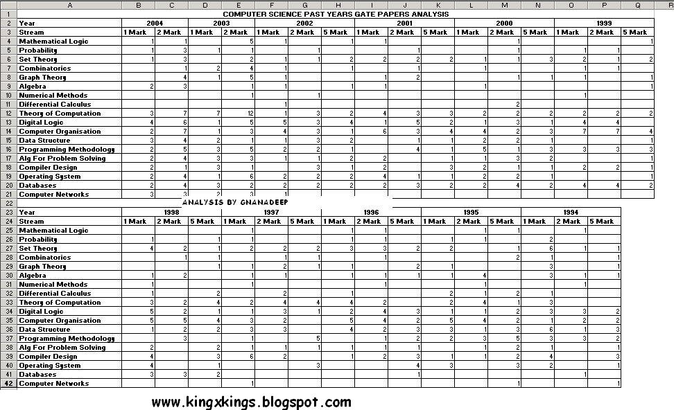 kingxkings: Gate CS Weightage/Analysis