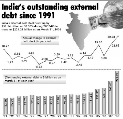 Twenty22-India on the move: India's Outstanding External Debt