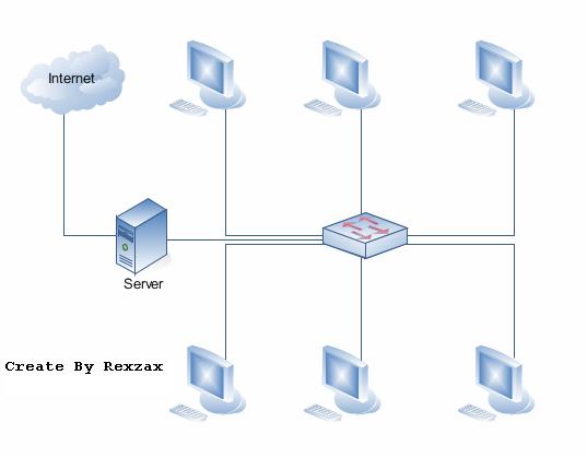 Baru Belajar nge-blog: Perbedaan LAN dan WAN