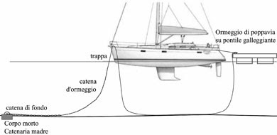 Lemonlandia: Sistema di ormeggio con trappa o pendino