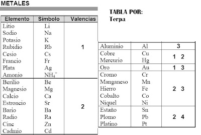 Quimica: Tabla de Valencias