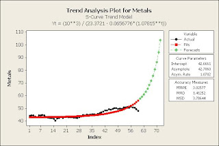 Arsyil_keren`s Blog: Analisis TREND pada Peramalan dengan Software MINITAB