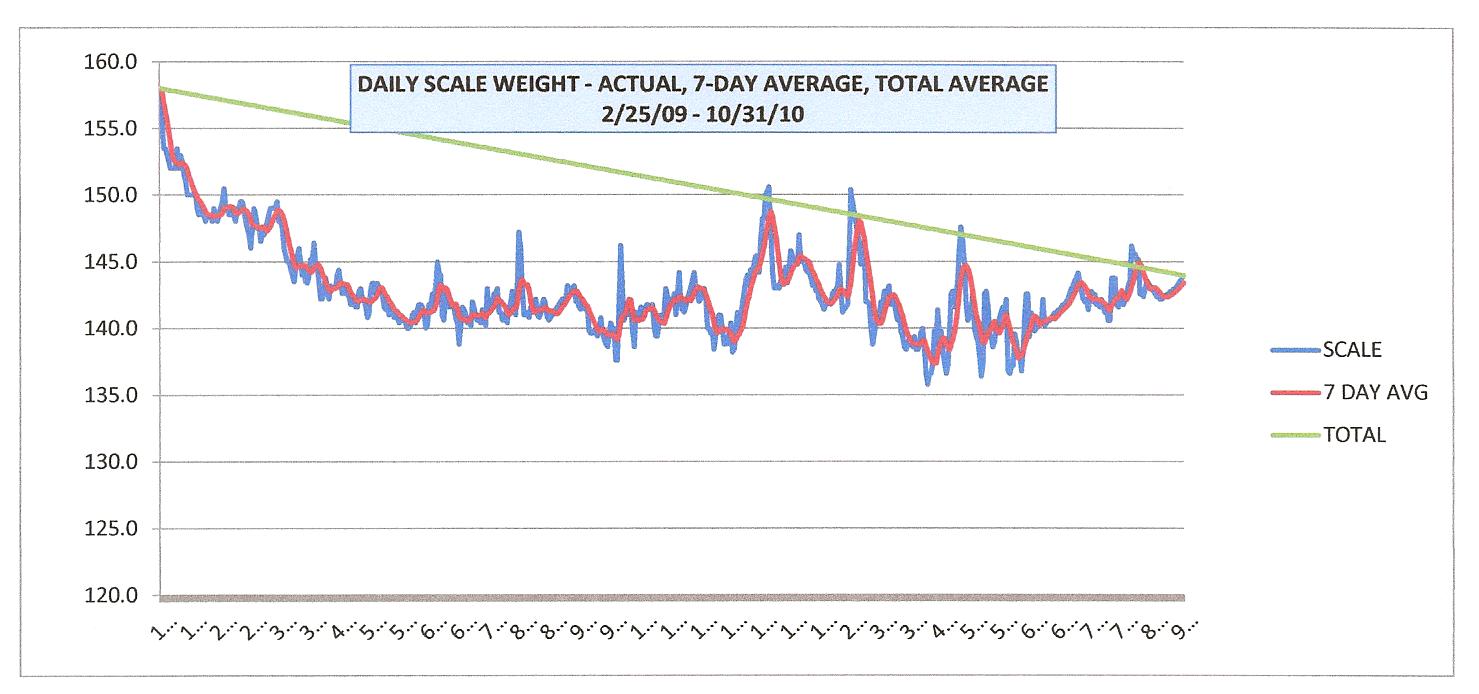 My Low Carb Road to Better Health: MONTH END WEIGHT CHARTS