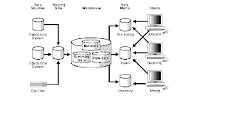 Datawarehouse Implement: Data Warehouse Architecture (with a Staging ...