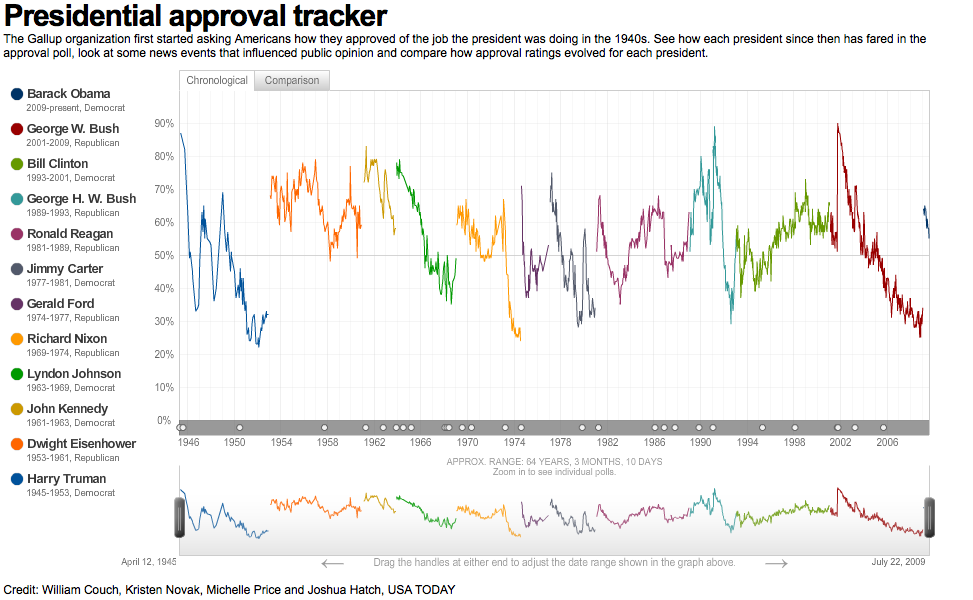 Frontloading HQ: Presidential Approval Tracker
