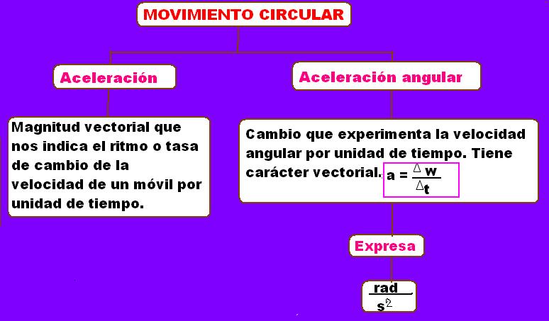 Mecánica: aceleración ANGULAR