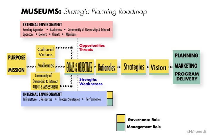 Museum Governance