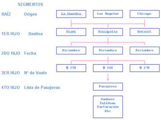 Bases de Datos Jerarquicas