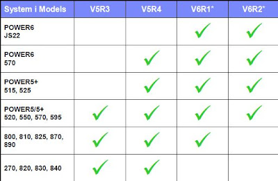 System i: i5/OS & IBM POWER™ Roadmap