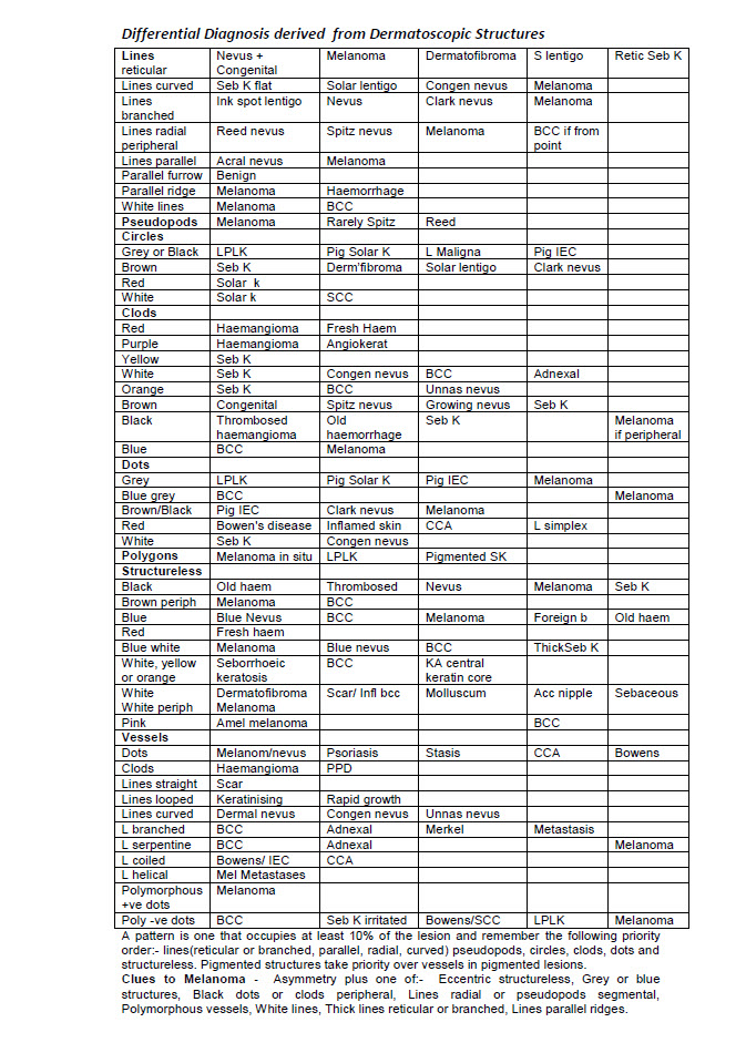 Dermoscopy Made Simple: Table to Download