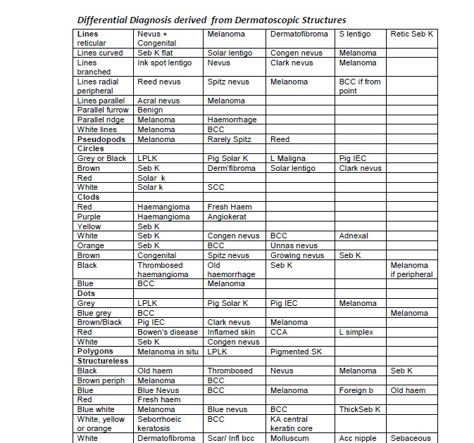 Dermoscopy Made Simple: Table to Download