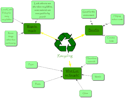 Recycling: Recycle Concept Map