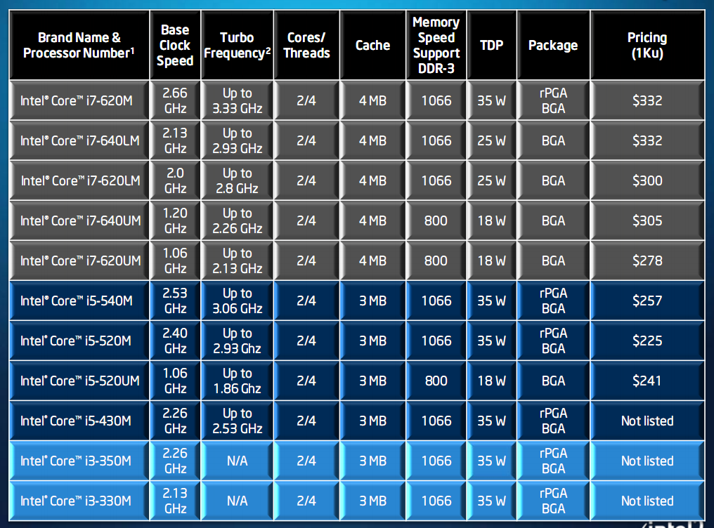 jenis processor intel core i7, core i5 dan core i3