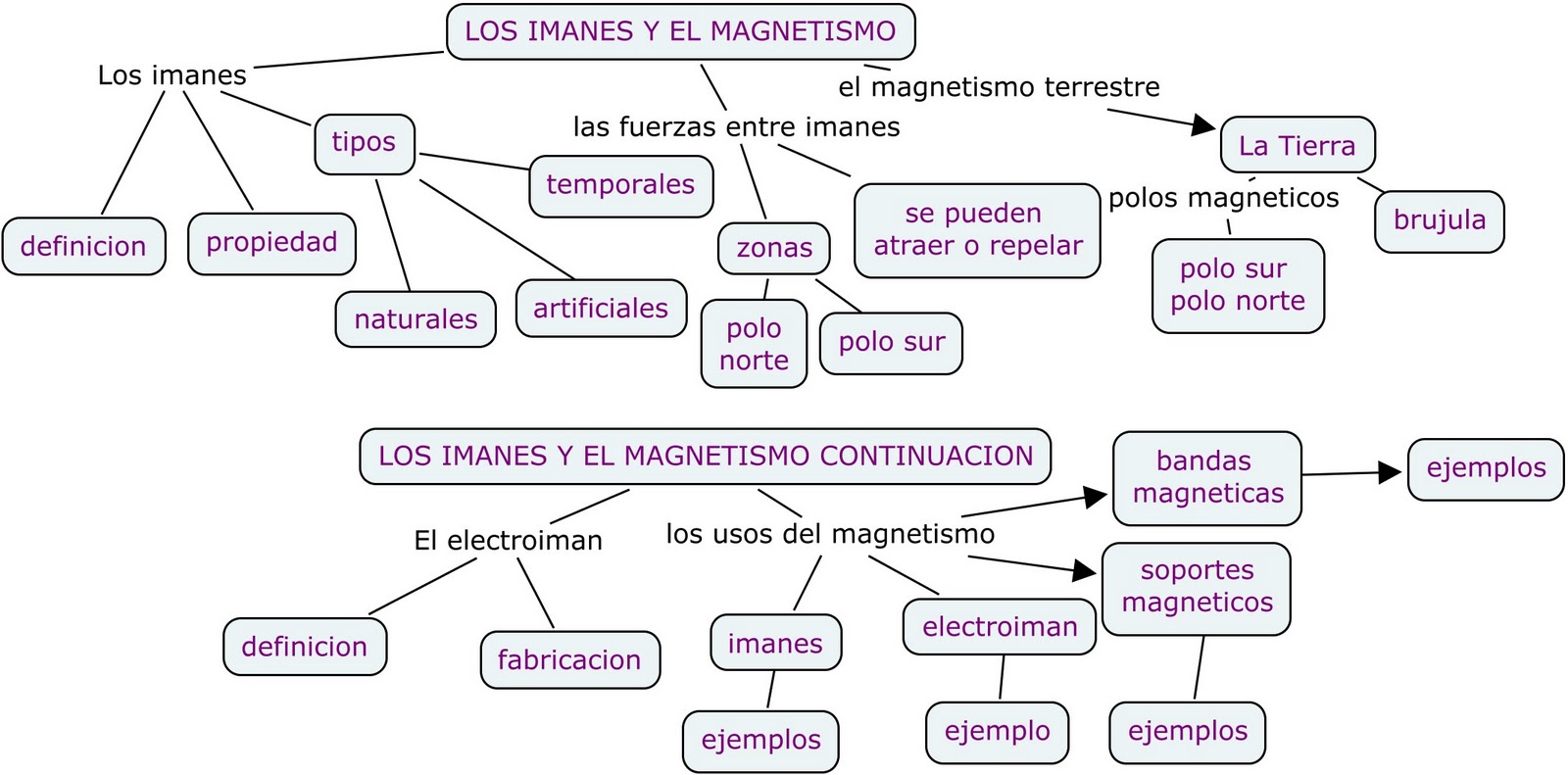 blog de celia: resumen y esquema imanes y magnetismo