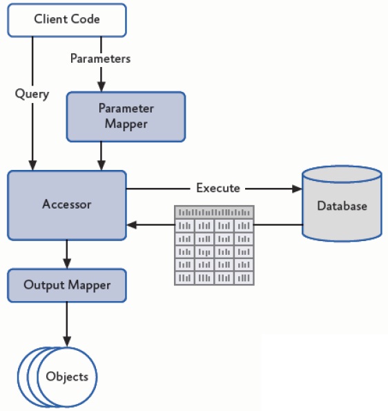 Born To Automate Data Access Application Block 50 Part 2