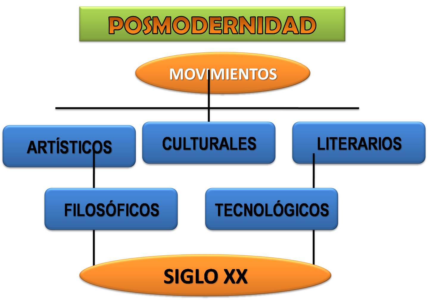 sandrita la poetisa: DEFINICION DE POSMODERNIDAD