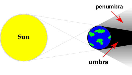 Mr. Longoria's Earth Science: Eclipses of the Moon and Sun