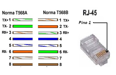 Tecnico SOS: Entender o cabo de rede e fazer um cabo cruzado “crossover”