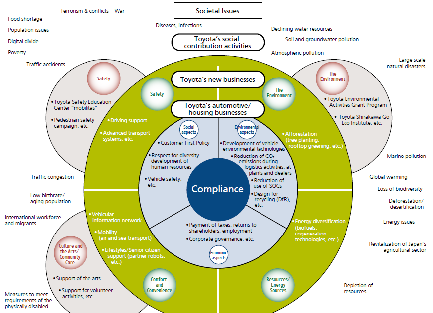 Visible Business: Toyota's CSR activities (2009)