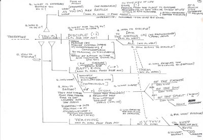 Matthew 28:19-20: Chapter 3: DIAGRAMMING THE SENTENCE