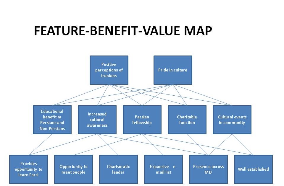 Marketing614_sherwinb: Feature Benefit Value Map