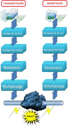 Averain's Blog: Chaine de transmission d'une information.