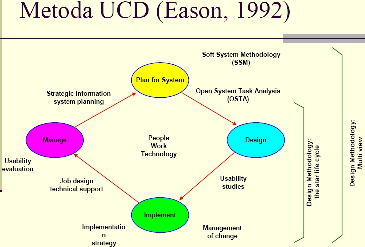 Interaksi Manusia Dan Komputer: Proses UCD
