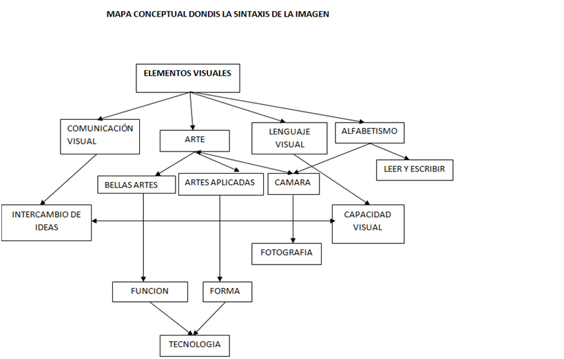 REACCIÓN: MAPA CONCEPTUAL TEXTO DONDIS