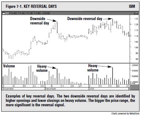 Charts & Technical Analysis: 7. THE KEY REVERSAL DAY