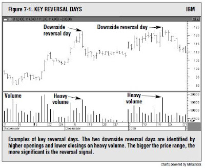 Charts & Technical Analysis: 7. THE KEY REVERSAL DAY
