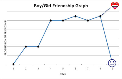 Friendship Graph