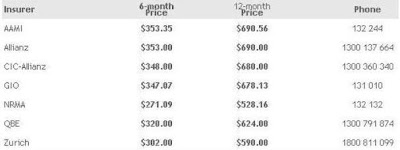 CTP Insurance AU | Insurance in Australia Guide: CTP Insurance AU