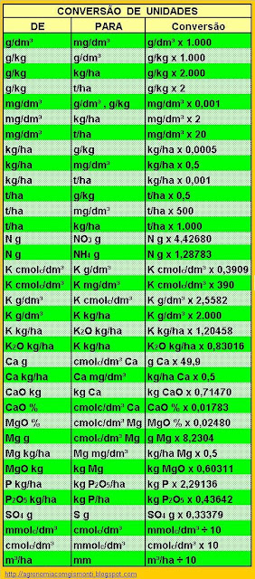 Tabela De Convers O De Unidades