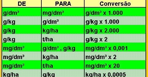 Tabela De Conversao De Basicas