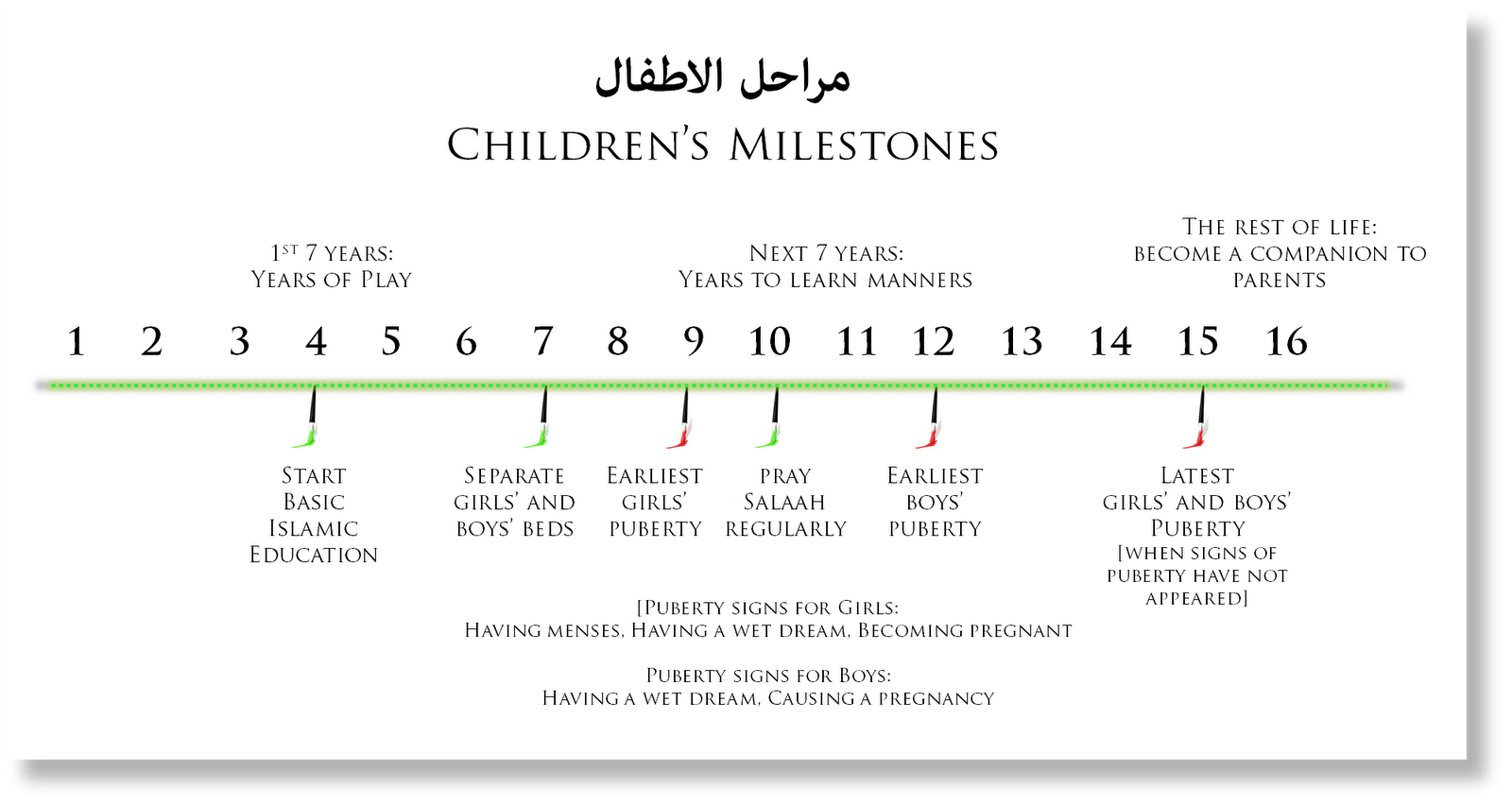Islamic Upbringing: What to do and when? | Tasheel Tadrees