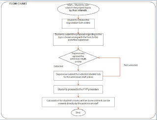 FOE FYP's Online Management System: The System Flowchart