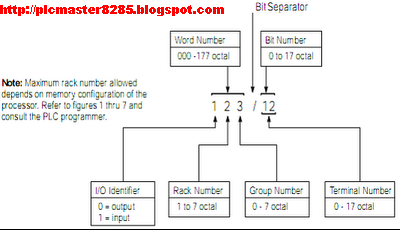 PLC PROGRAMMING,PLC LADDER DIAGRAM, PLC SIMULATION,AND PLC TRAINING ...