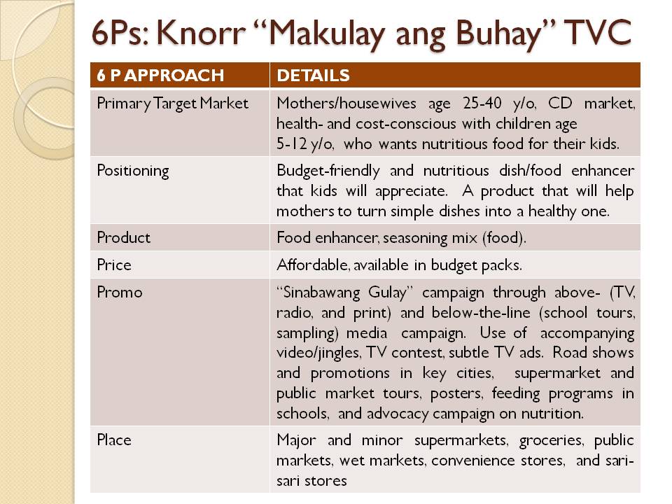 thumbmarked: Marketing 6Ps Summary: Knorr's "Makulay ang Buhay"
