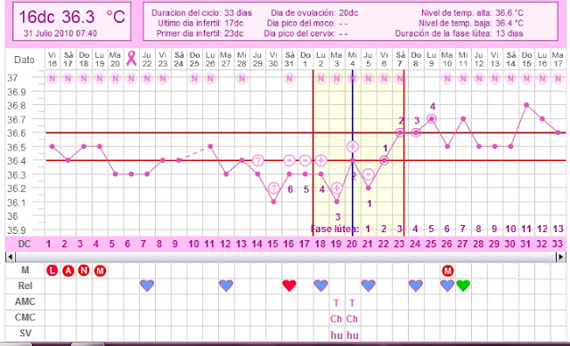 Donde están mis tomates fritos?: Temperatura Basal y termómetro basal.